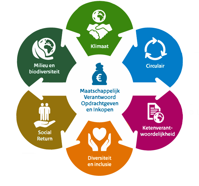 Wat is Maatschappelijk Verantwoord Opdrachtgeven en Inkopen? | RIVM